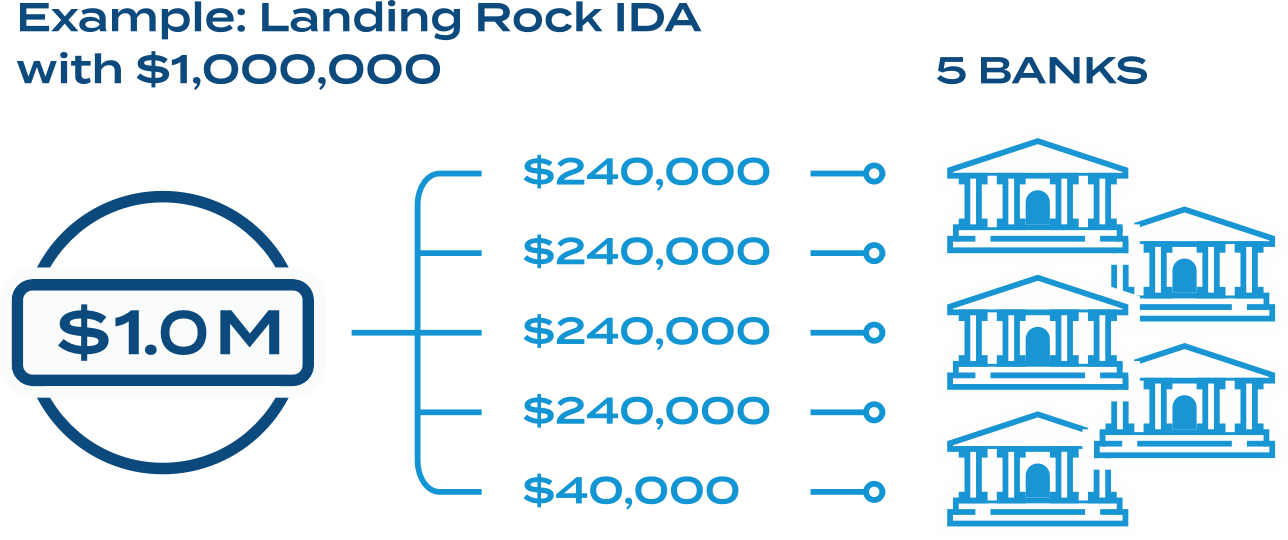 Landing Rock | High Yield Accounts for Savings